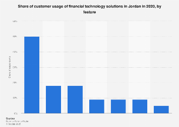 Jordan: fintech usage by feature | Statista
