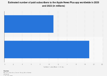 Apple News+ paid subscribers worldwide 2023| Statista