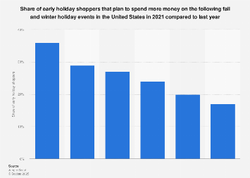 Holiday season: intention to increase spending in the U.S. 2021 | Statista