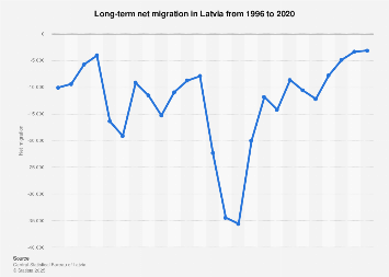 Latvia: net migration 2020 | Statista