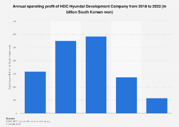 HDC: operating profit 2022| Statista
