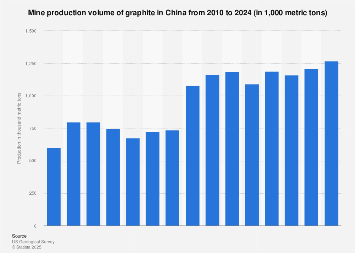 China: graphite mine production 2024| Statista