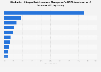 NBIM investments by country 2022| Statista