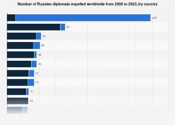 Russian diplomats expelled by country 2023| Statista