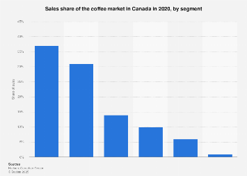 Coffee market sales share by segment Canada 2020| Statista