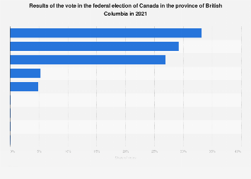 Canada: federal election results in British Columbia 2021| Statista