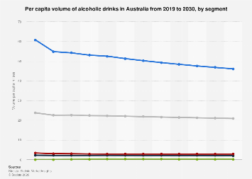 Per capita volume of alcoholic drinks by segment Australia| Statista