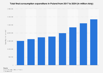 Poland: final consumption expenditure 2024| Statista