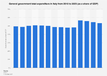 Italy: government expenditure on GDP 2023| Statista