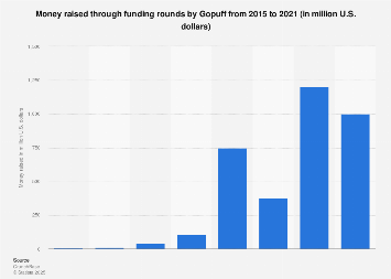 Gopuff funding 2015-2021| Statista