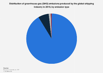 Global shipping GHG emissions breakdown by emission type| Statista