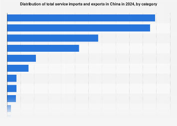 China: breakdown of services trade by category 2024| Statista
