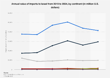 Value of imports by continent in Israel 2024| Statista