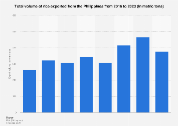Philippines: rice export volume 2023| Statista