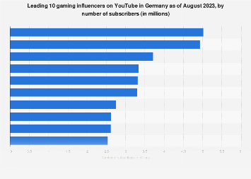 Most popular YouTube gaming influencers Germany 2023| Statista