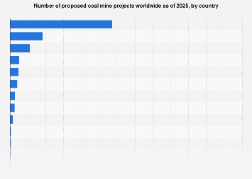 Global coal mine development projects 2025| Statista