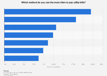 Hungary: poll on methods used to pay utility bills 2021| Statista