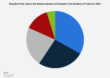 Canada: federal election results in Yukon 2021| Statista