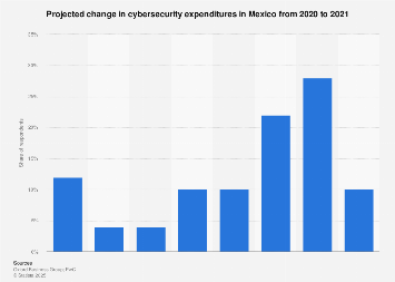 Mexico: Projected cybersecurity expenditures 2021| Statista