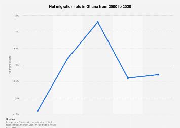 Ghana: net migration rate| Statista