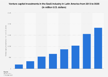 SaaS industry investments in Latin America 2020| Statista