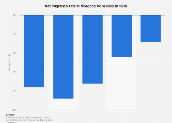 Morocco: net migration rate 2000-2020| Statista