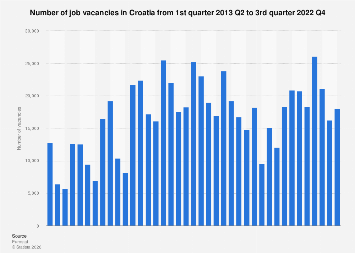 Croatia: quarterly job vacancies 2013 Q2-2022 Q4| Statista