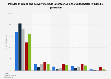 U.S most preferred shopping method 2021, by age group| Statista