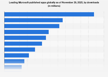 Most downloaded Microsoft apps worldwide 2025| Statista