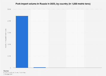 Russia: pork import volume by country 2023| Statista