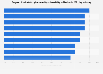 Industrial cybersecurity vulnerabilities in Mexico 2021| Statista