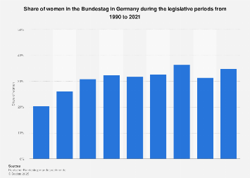 Share of women in Bundestag Germany 1990-2021| Statista