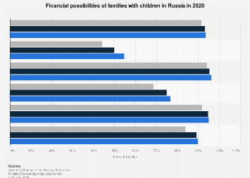 Family financial status by number of children Russia 2020| Statista