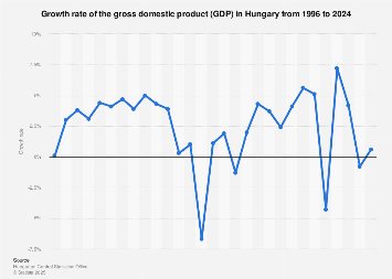 Hungary: GDP growth rate 2024| Statista