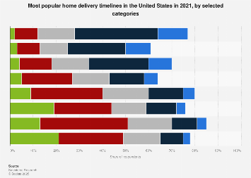 Favorite home delivery timeline in the U.S. 2021| Statista
