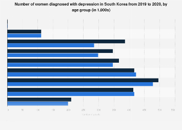 South Korea: women diagnosed with depression by age 2020| Statista