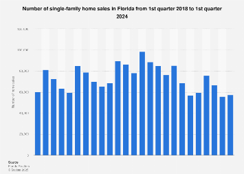 Florida: number of houses sold 2024| Statista