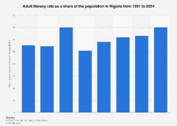 Adult literacy rate as a share of the population Nigeria| Statista
