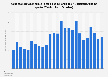Florida: value of housing transactions 2024| Statista