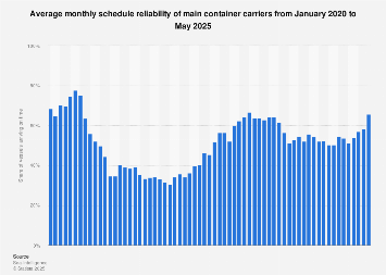 Schedule reliability in the shipping industry 2025| Statista