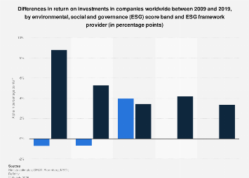 Return differential by ESG score and provider| Statista