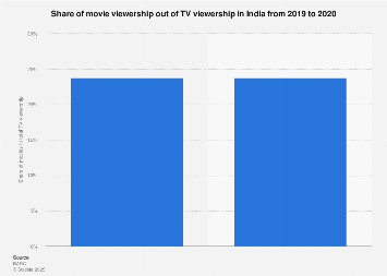India: share of movie viewership on TV| Statista