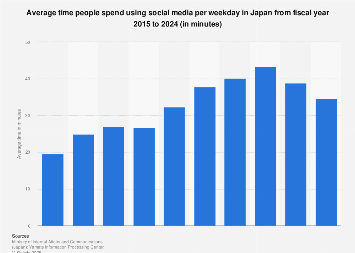 Japan: social media usage time per weekday 2024| Statista
