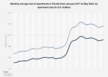 Florida: average rent by apartment size 2024| Statista