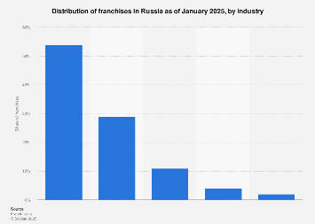 Russia: franchise industry distribution 2024 | Statista