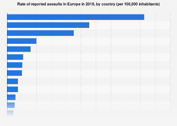 Europe: rate of reported assaults 2019| Statista