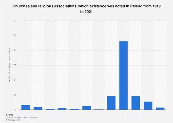 Poland: Number of religious denominations 1919-2021| Statista