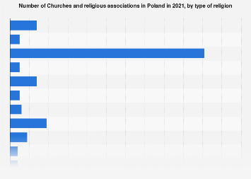 Poland: Number of Churches and religious associations 2021| Statista