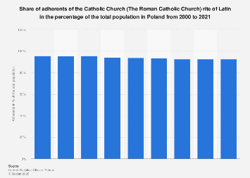Poland: Catholic Church followers in percentage of population 2021 ...