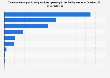 Philippines: number of PUVs operating by vehicle type | Statista